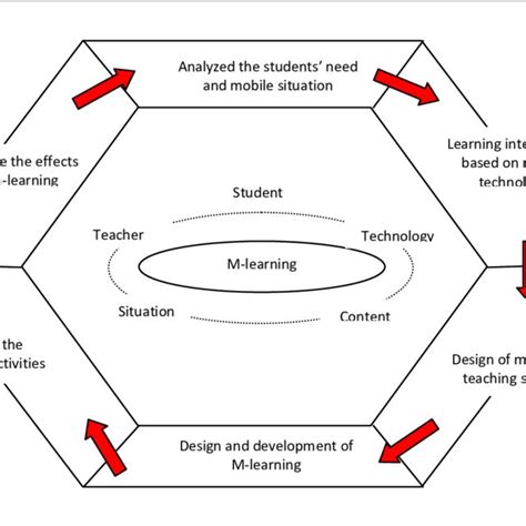 Model Of Instructional System Design 2005 Source I H Tsai S S C