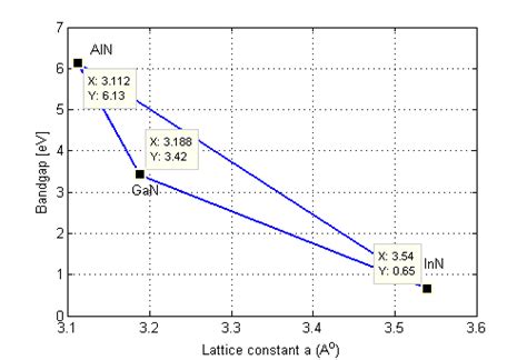 2 Energy Bandgap Versus Lattice Constant Of Iii Nitride And Its Alloys Download Scientific