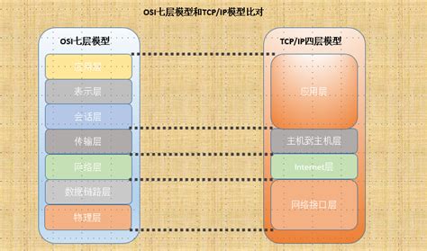 Osi与tcpip各层的结构与功能请说明osi和tcpip的分层模型和各层功能 Csdn博客