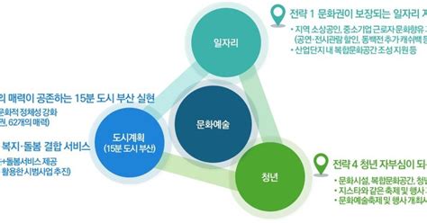 문화예술 기회 보장 청년인구 유입·지역소멸 대응에 긍정적