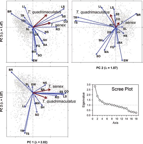 Biplots Showing The First Three Axes Of A Principal Components