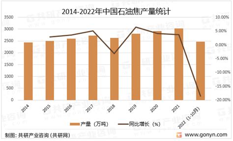 2022年中国石油焦生产现状分析：山东石油焦产量全国排名第一 图 共研咨询共研网