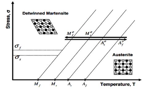 Temperature Induced Phase Transformation With Loading 6 Download