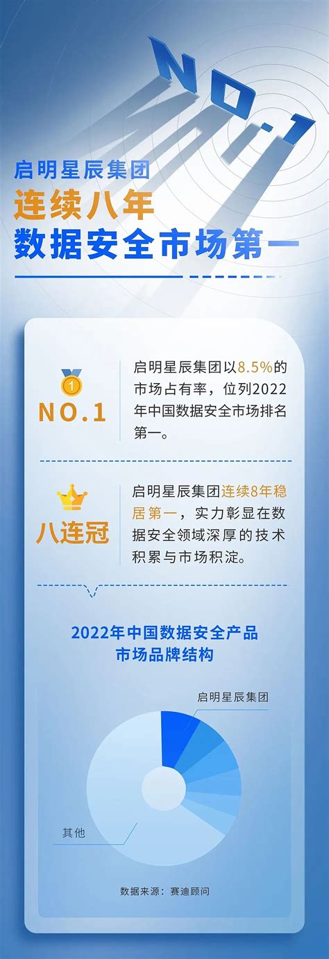 实力夺魁！启明星辰集团八度蝉联中国数据安全市场第一 近日， 赛迪顾问 发布《2022 2023年中国网络 信息安全 市场研究年度报告》。报告