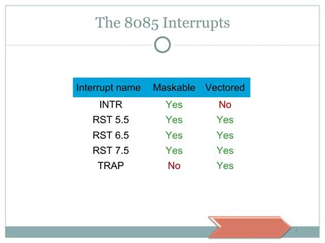 Types Of Interrupts With Details Mi Ppt Ppt