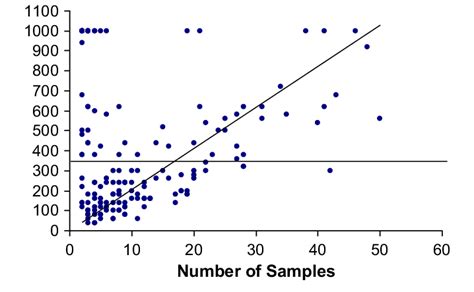 Number Of Iterations To Convergence As A Function Of Sample Size Download Scientific Diagram
