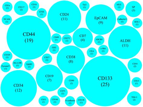 Number Of Publications On Certain Differential Markers Of Csc Verified