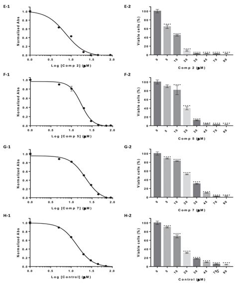 Cell Viability Ic50