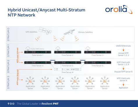 Hybrid Unicastanycast Multi Statum Ntp Network Safran Navigation And Timing
