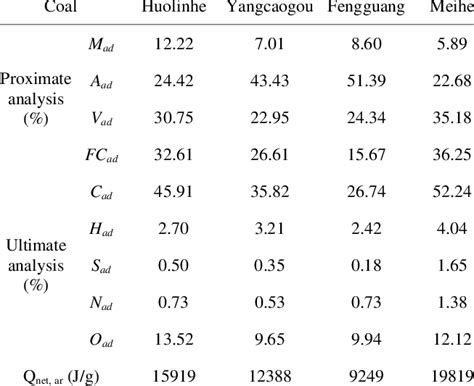 Single Coal Analysis Download Table