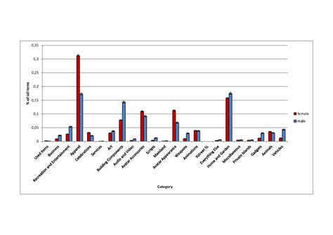 Hypothesis Testing What Test Should I Choose If I Want To See If Two