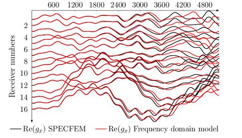 Comparison Of The Real Part Of The Frequency Domain Representation Of