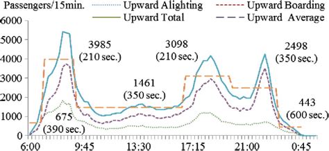 Figure 2 From Energy Saving Automatic Train Regulation Using Dual Heuristic Programming