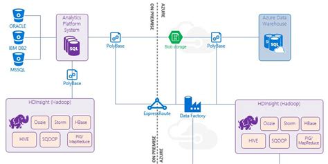 Why Polybase Matters Part Sqlservercentral