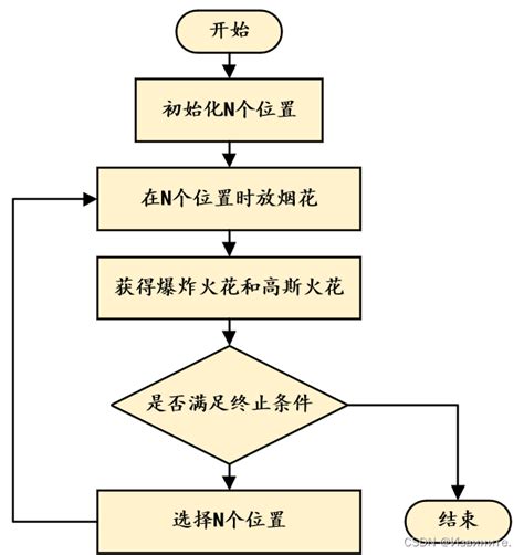 群智能算法——烟花算法（fireworks Algorithm） 附matlab Csdn博客