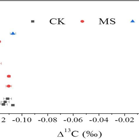 Carbon And Nitrogen Dual Isotope Plots In All Three Different