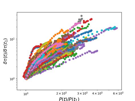 Top Loglog plot of the annual delay per capita δτ P versus P for two