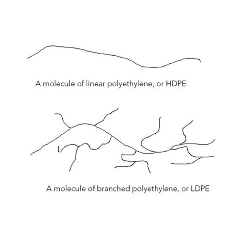 Hdpe Vs Ldpe Discover Their Properties Uses And Benefits
