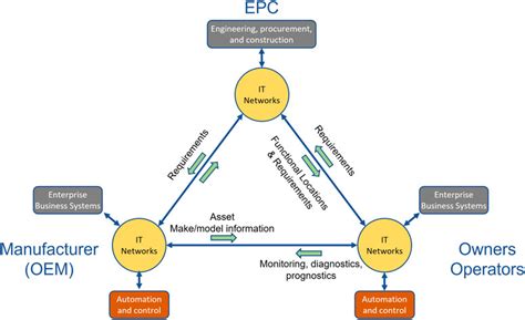 Frontiers Automatic Generation And Updating Of Process Industrial Digital Twins For Estimation