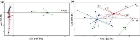 discriminant analysis of principal component dapc of the snp genotype