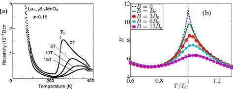 Figure 3 From Understanding Strongly Coupling Magnetism From