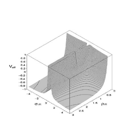 Plot of V ef f vs R ρ with E 0 75 1 02 L R θ F 0 2 Download Scientific Diagram