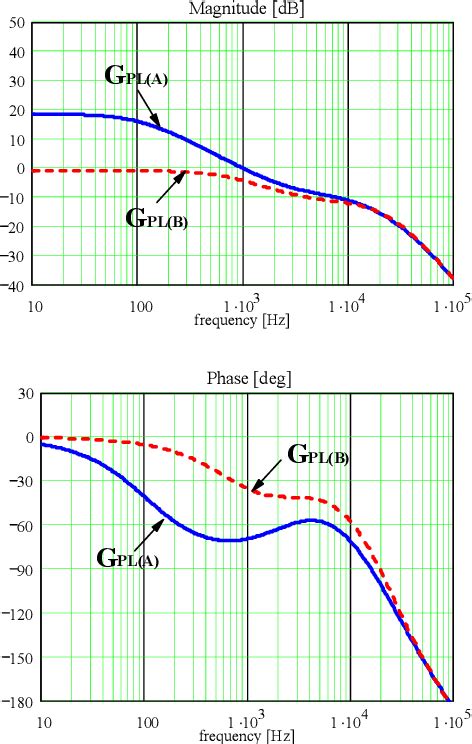 Figure 13 From Small Signal Analysis And Control Design Of Isolated Power Supplies With