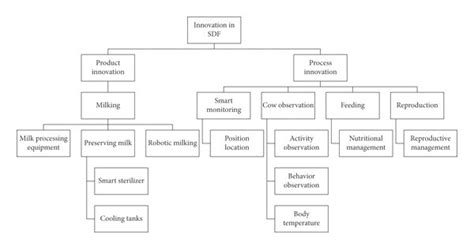 Innovation In Smart Dairy Farming Download Scientific Diagram