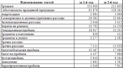 Формирование финансовых отчетов Отчет о прибылях и убытках Анализ