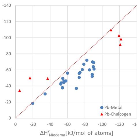 Comparison Between Experimental And Calculated Enthalpies Of Formation