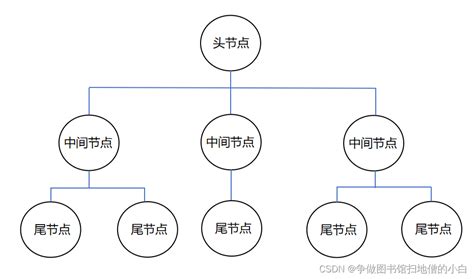 数据结构学习笔记（一） Csdn博客