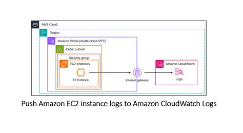 Install And Configure Cloudwatch Logs Agent On Amazon Ec2 Instance For