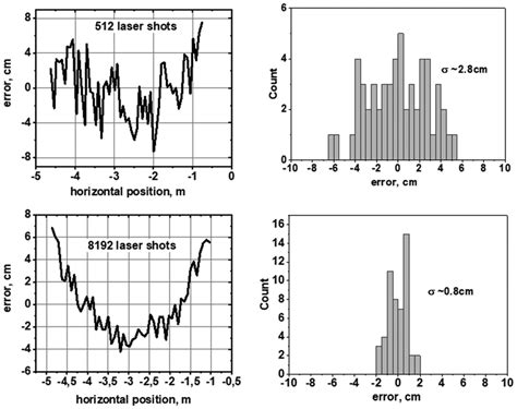 Point Wise Error And Their Distributions For The Line Profile Shown In Download Scientific
