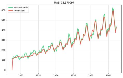 Building A Simple Nowcasting Model River