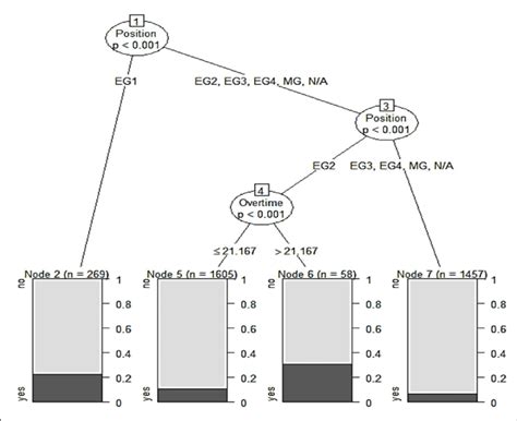 Decision Tree Of The Ctree Algorithm Ii Download Scientific Diagram