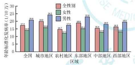 认识风险，科学预防：全球结直肠癌流行病学现状手机新浪网