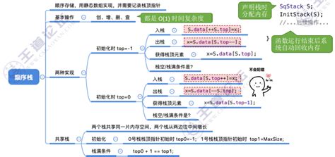 王道2023数据结构笔记 王道笔记 csdn博客