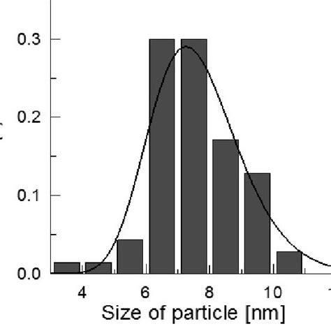 Particle Size Distribution Determined From TEM Images Of Sample 3 Download Scientific Diagram