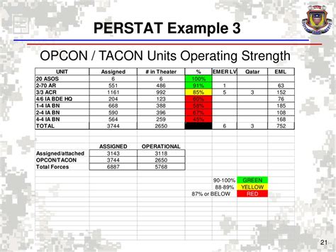 Manage Personnel Strength Data Ppt Download