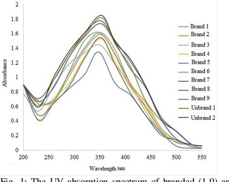 Figure 1 From Utilization Of Atr Ftir Spectroscopy Multivariate