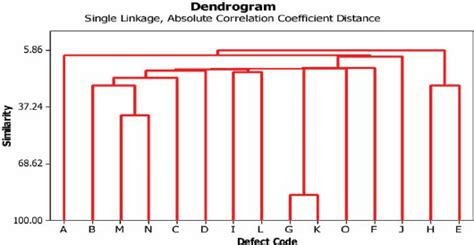 Dendrogram Of The Error Type Download Scientific Diagram