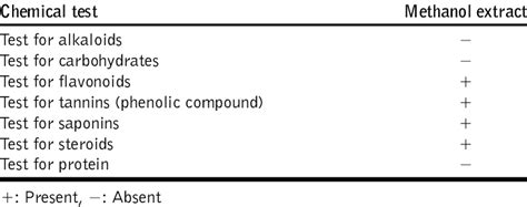 Preliminary Phytochemical Investigation Download Table