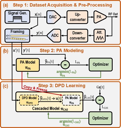Figure 1 From OpenDPD An Open Source End To End Learning