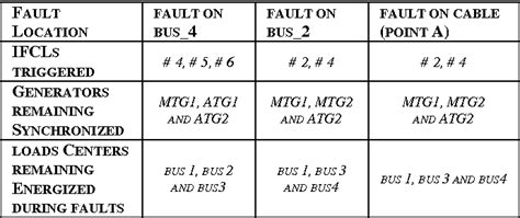 Table 1 From Impact Of Placement Of Inductive Fault Current Limiters On