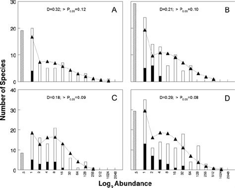 Truncated Log Normal Plot Log 2 Scale Of Observed Solid Bars And Download Scientific