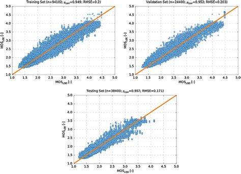 The Correlation Diagrams For The Estimations Training Validation And
