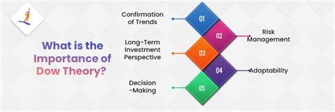 Dow Theory What Is Principles And Examples Intellipaat