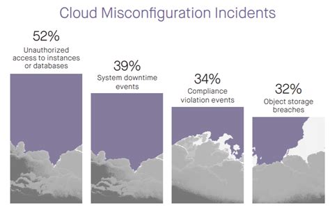 Cloud Misconfiguration A Major Risk For Cloud Security