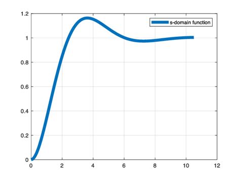 Z Domain Approach To The Second Order Degree Electrical Rlc Circuit Download Scientific Diagram