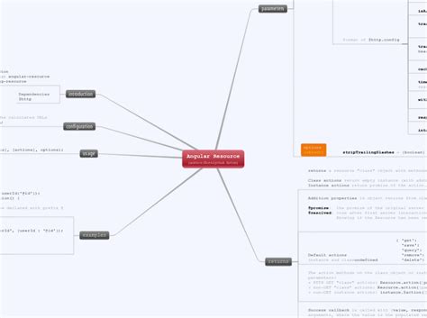 Angular 1 Resource Mindomo Mind Map